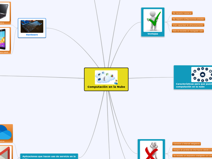 Computación en la Nube - Mind Map
